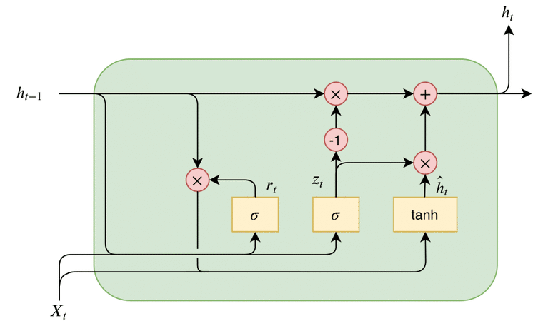 Insights into LSTM architecture | Thorir Mar Ingolfsson