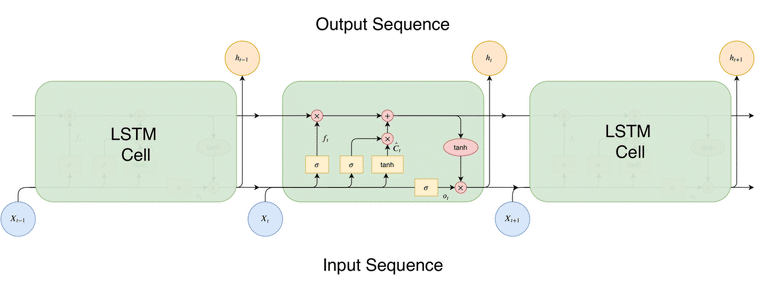 Insights into LSTM architecture | Thorir Mar Ingolfsson