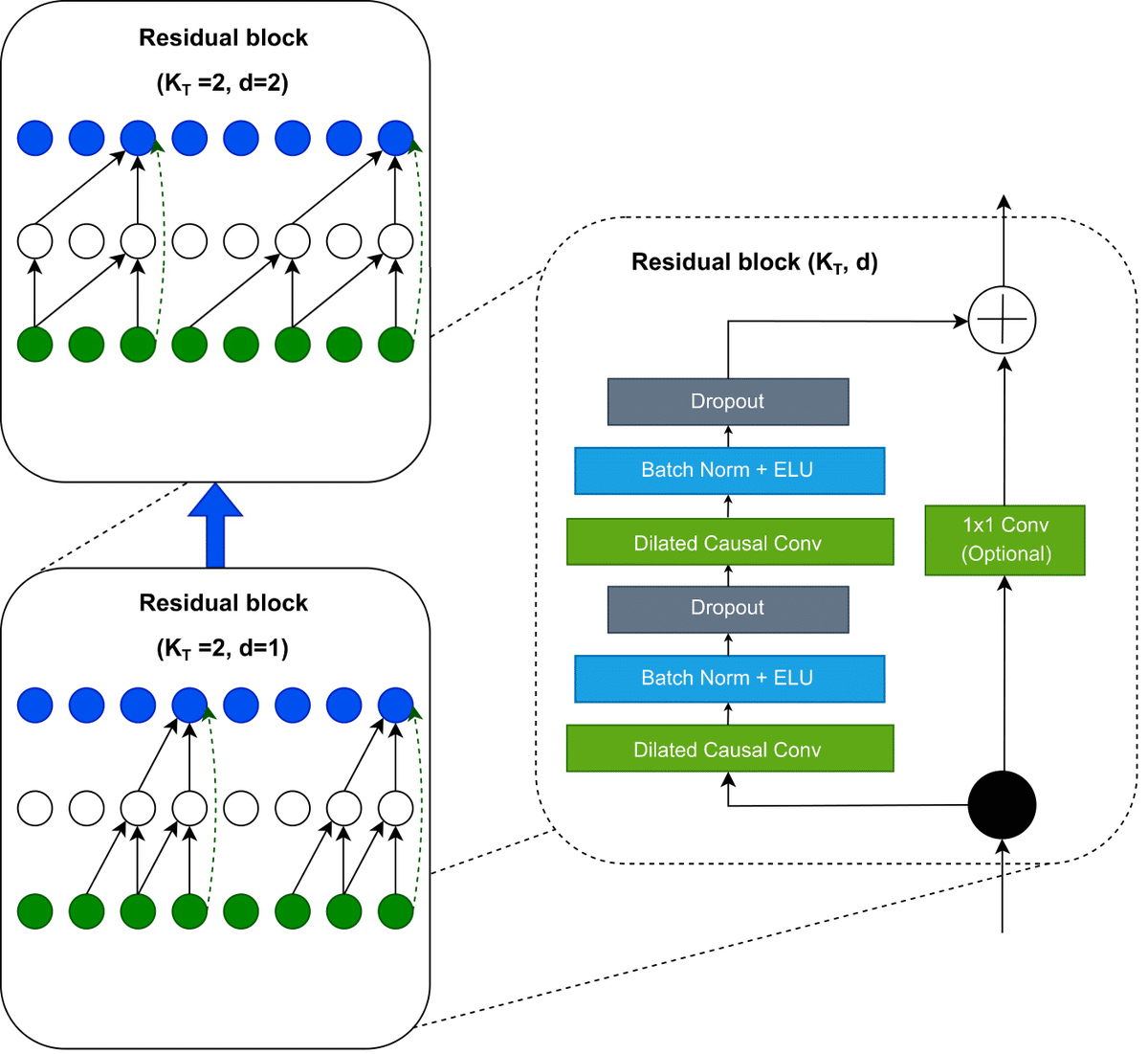 Temporal Convolutional Networks | Thorir Mar Ingolfsson
