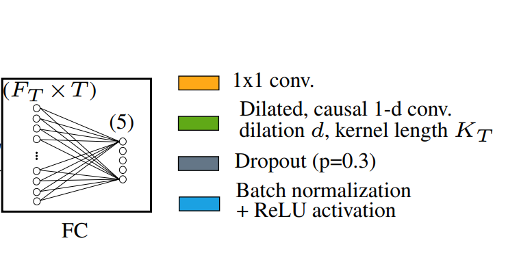 ECG-TCN: Wearable Cardiac Arrhythmia Detection with a Temporal ...