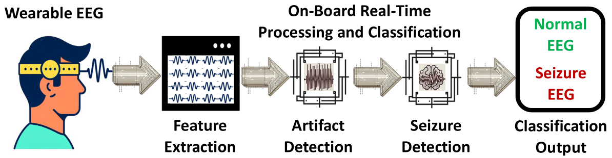 Minimizing artifact-induced false-alarms for seizure detection in ...